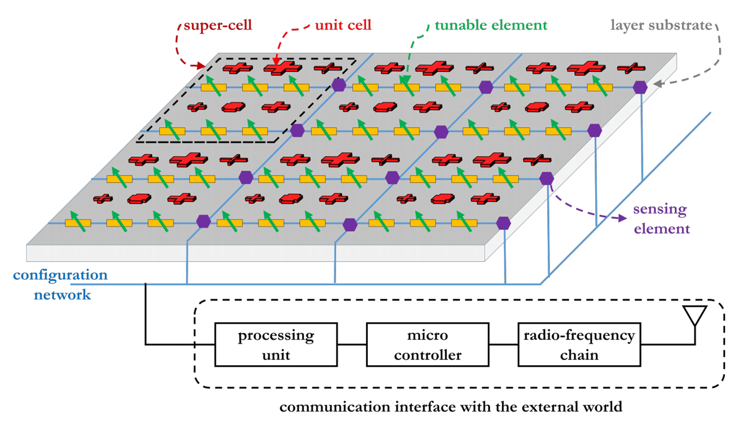 Reconfigurable Intelligent Surfaces - CNRS PEPR